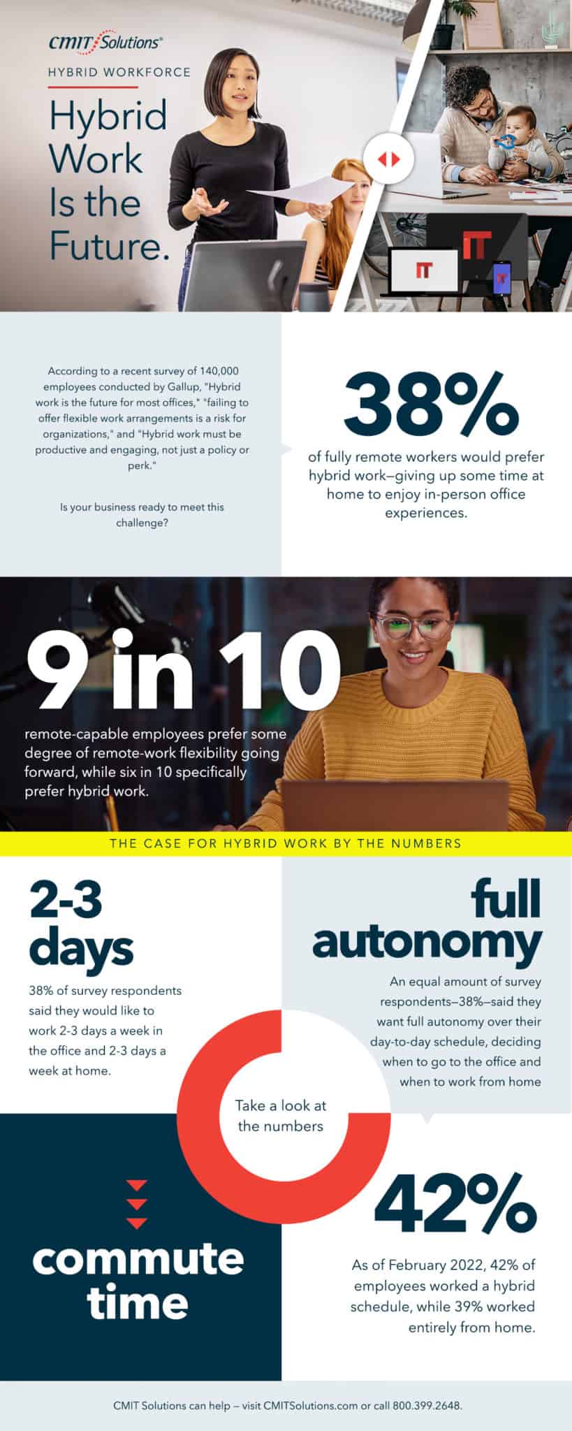 Hybrid Work Is the Future